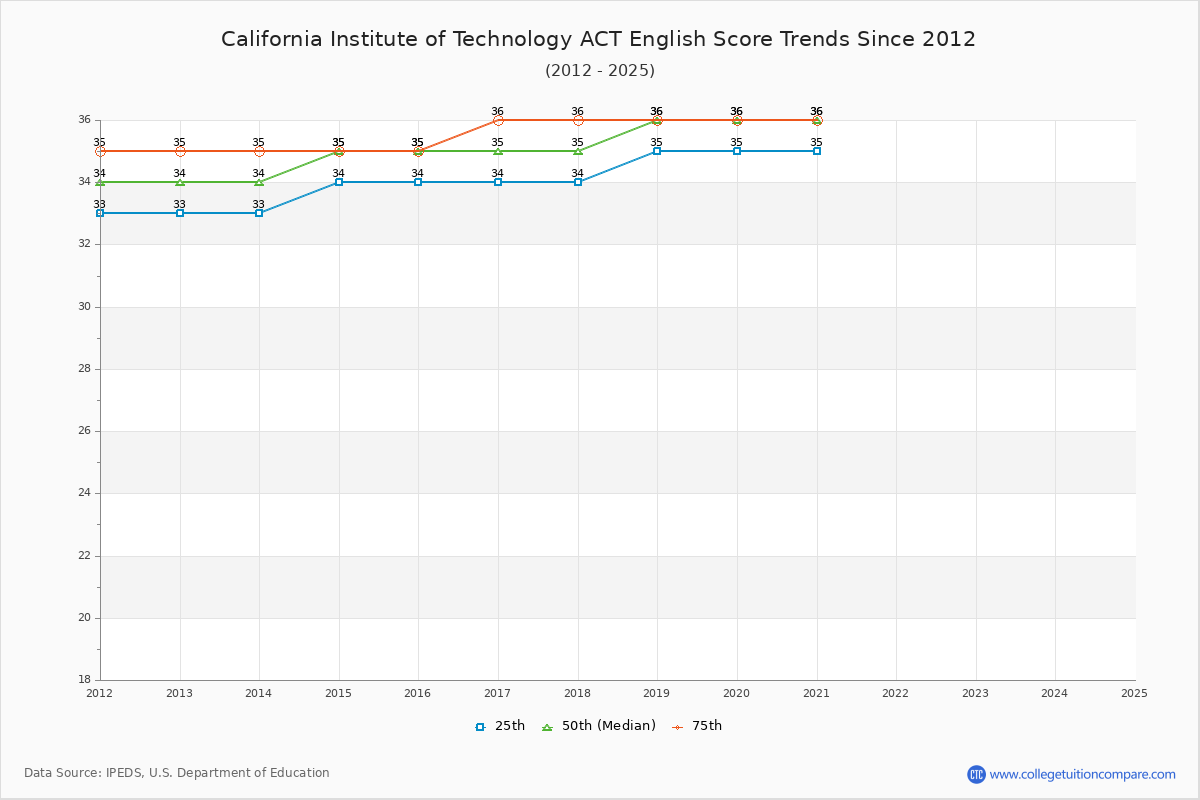 How Caltech's SAT and ACT Scores Changed over Time