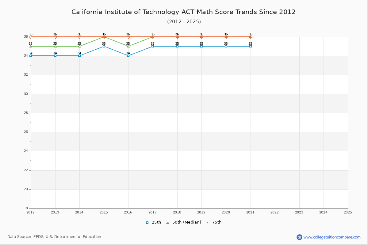 How Caltech's SAT and ACT Scores Changed over Time
