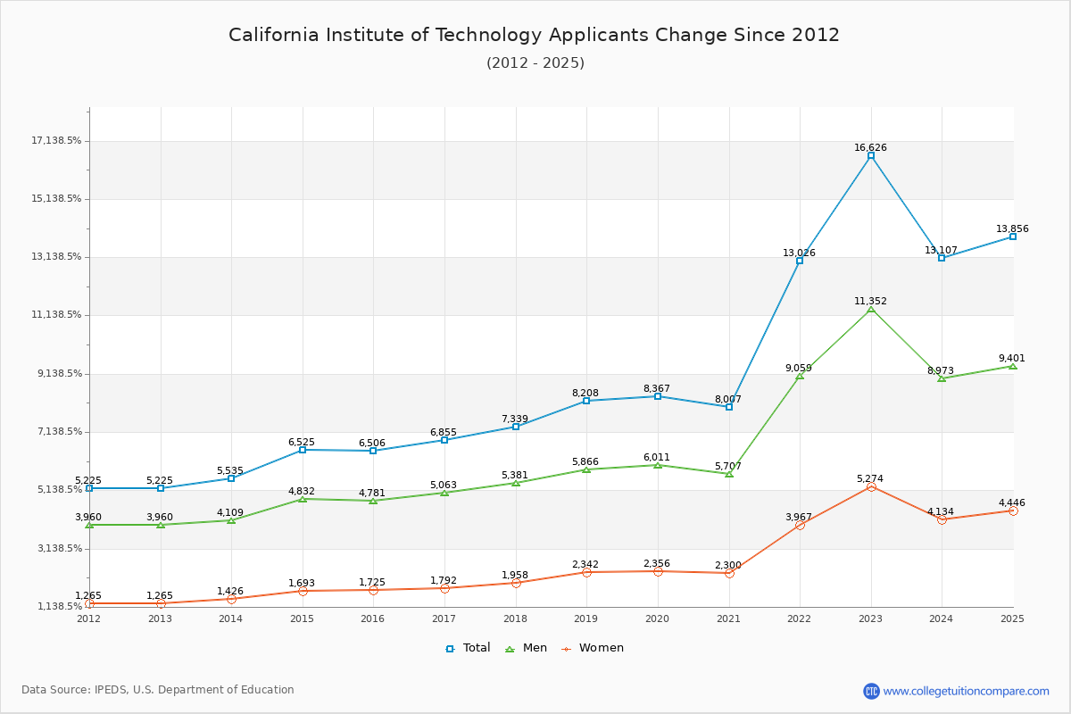 How Caltech's Acceptance Rate Changed Over Time