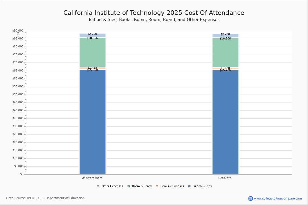 Caltech - Tuition & Fees, Net Price