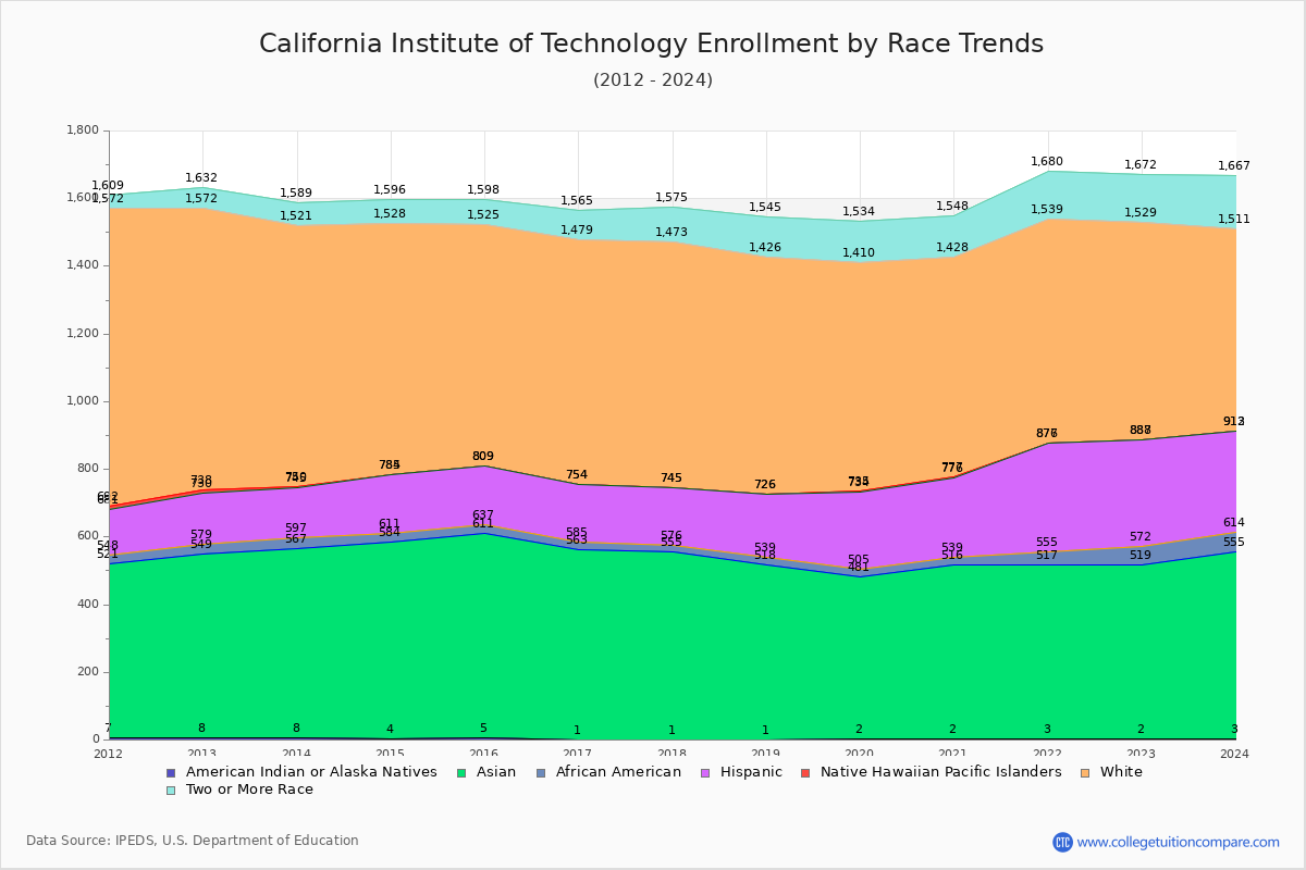 Caltech Enrollment Trends