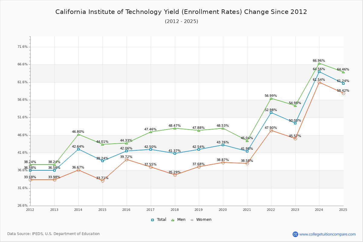 How Caltech's Acceptance Rate Changed Over Time