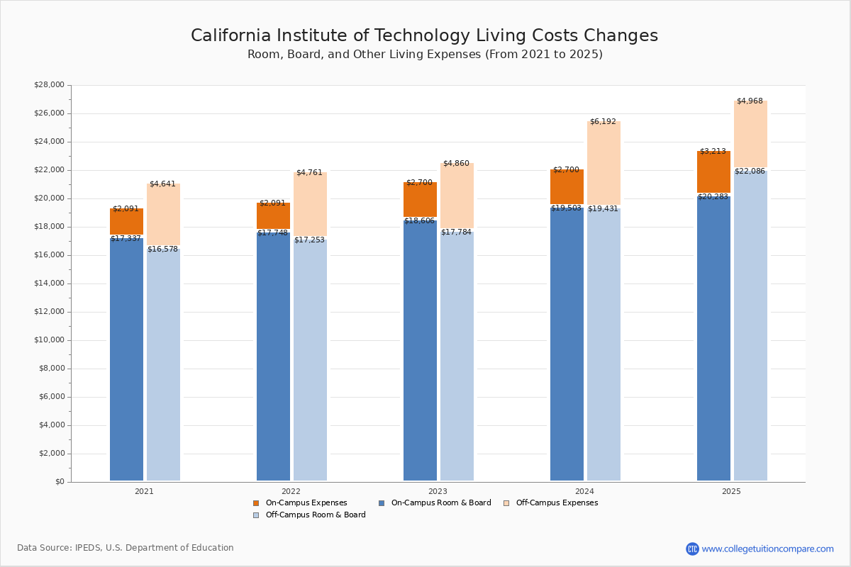 Caltech - Tuition & Fees, Net Price