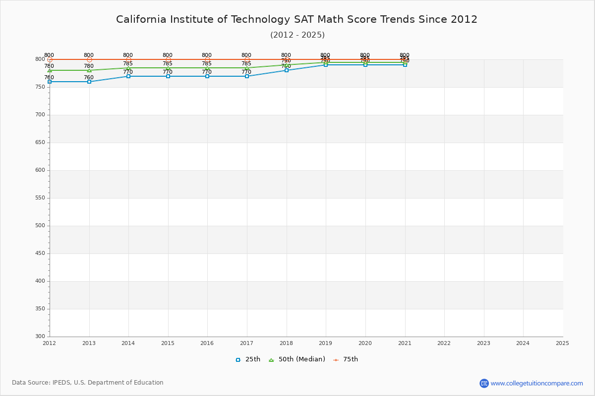 How Caltech's SAT and ACT Scores Changed over Time