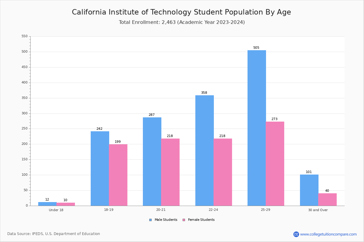 Caltech - Student Population and Demographics