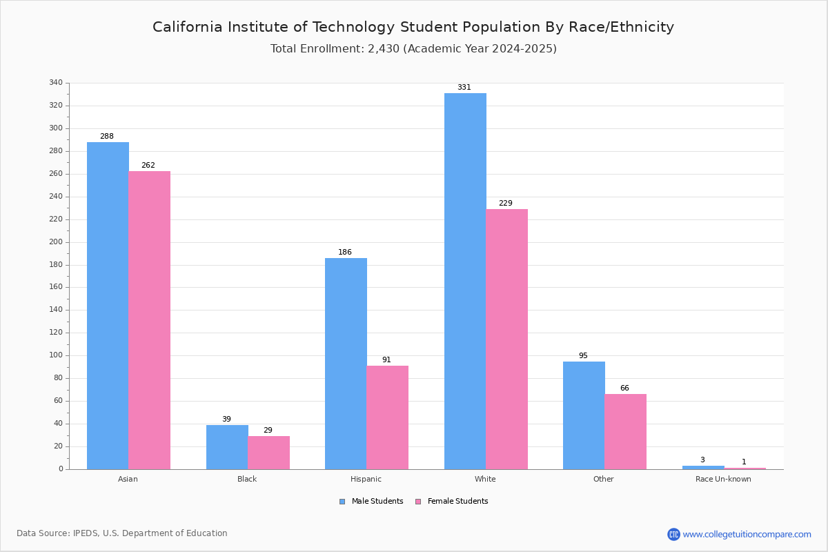 Caltech - Student Population and Demographics