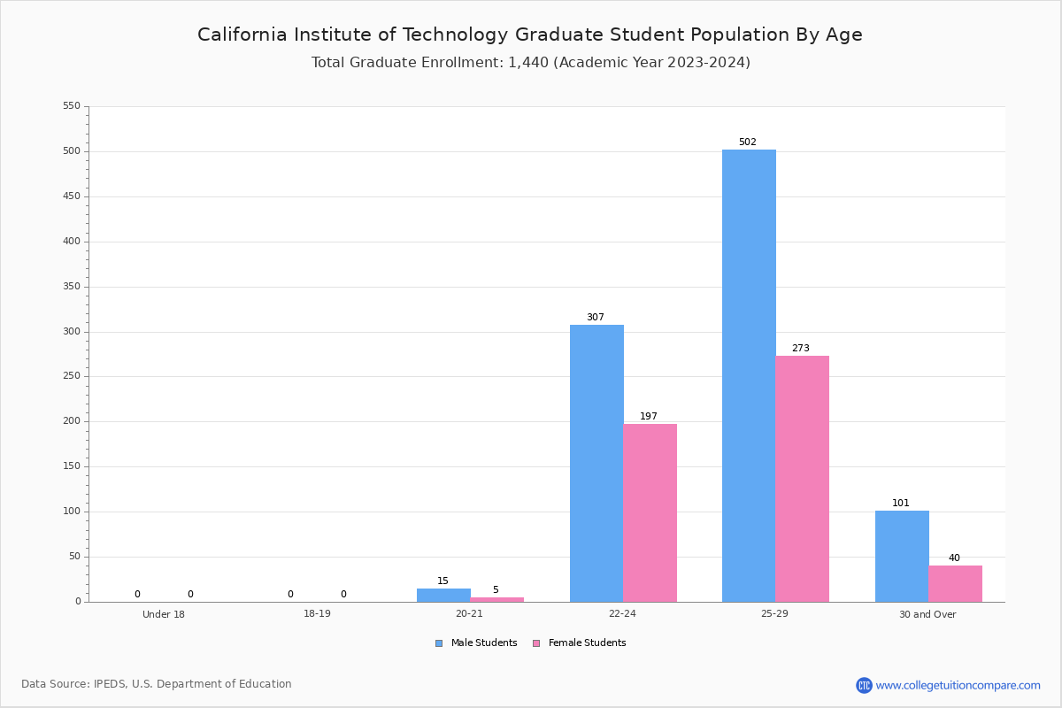 Caltech - Student Population and Demographics