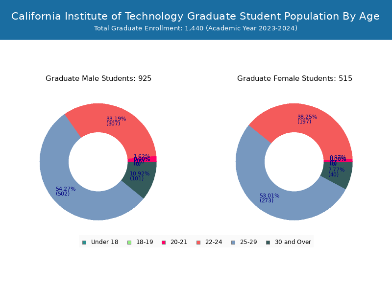 Caltech - Student Population and Demographics