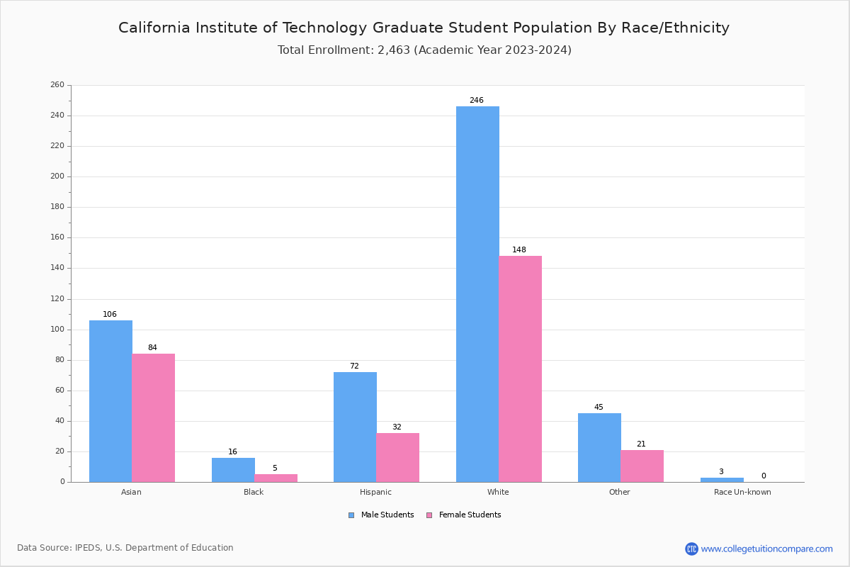 Caltech - Student Population and Demographics