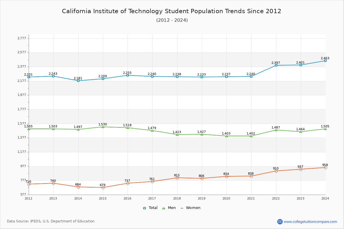 Caltech Enrollment Trends