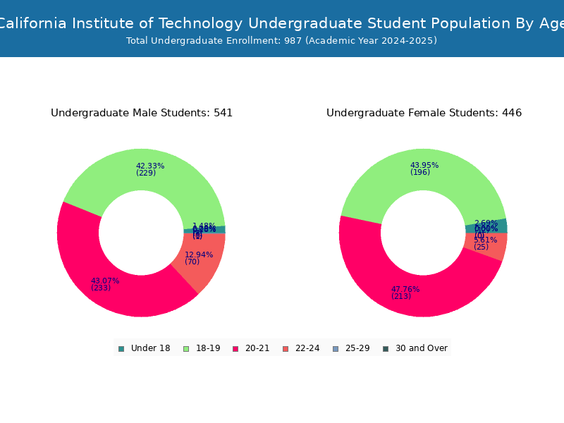 Caltech - Student Population and Demographics