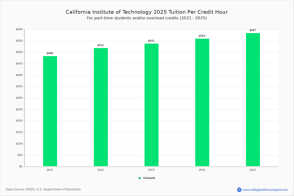 Caltech - Tuition & Fees, Net Price
