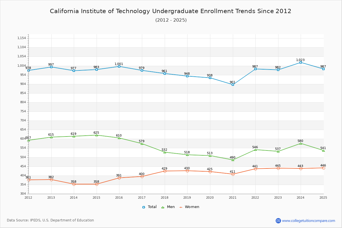 Caltech Enrollment Trends