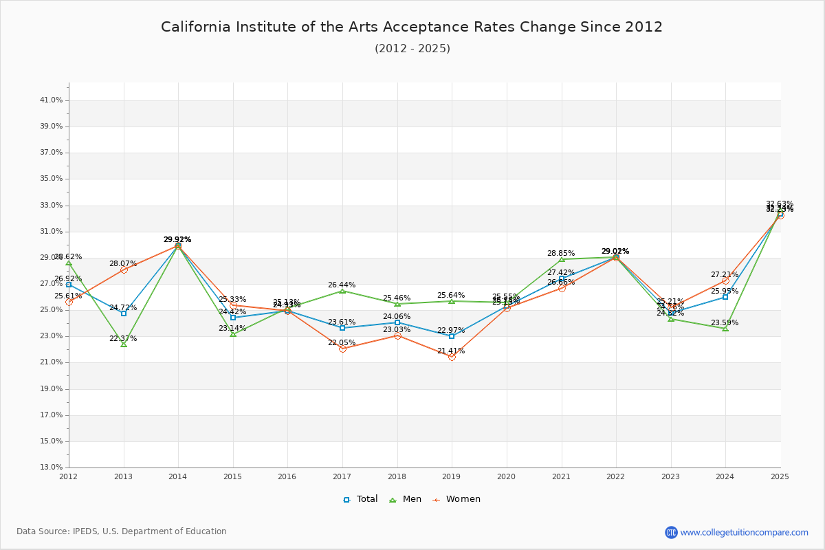 How CalArts's Acceptance Rate Changed Over Time