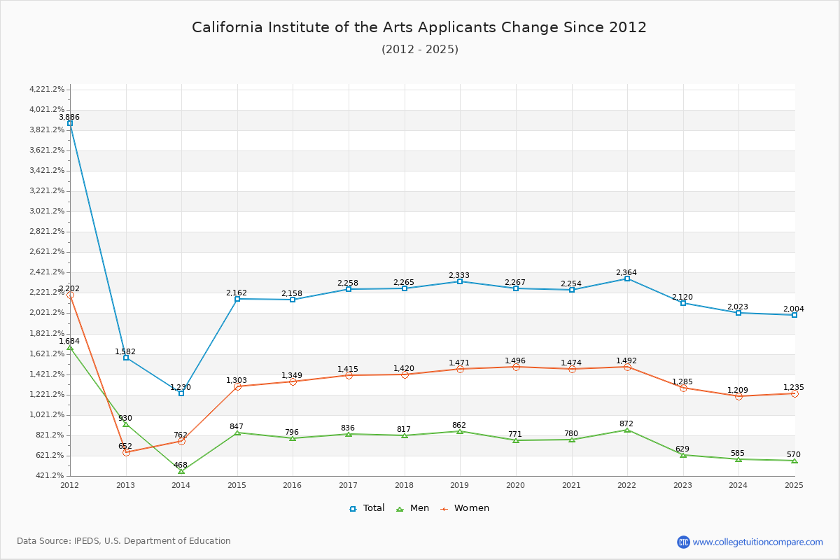 How CalArts's Acceptance Rate Changed Over Time