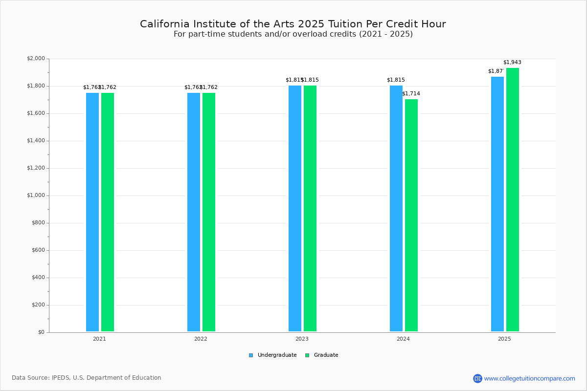 CalArts - Tuition & Fees, Net Price