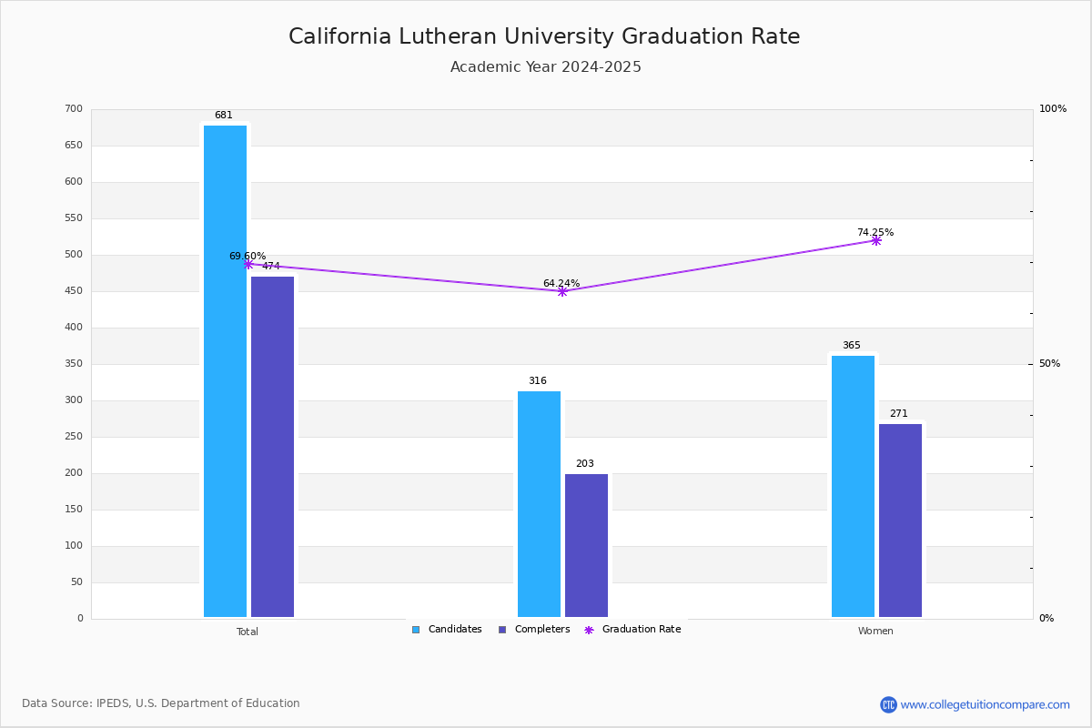 California Lutheran Graduation Rate