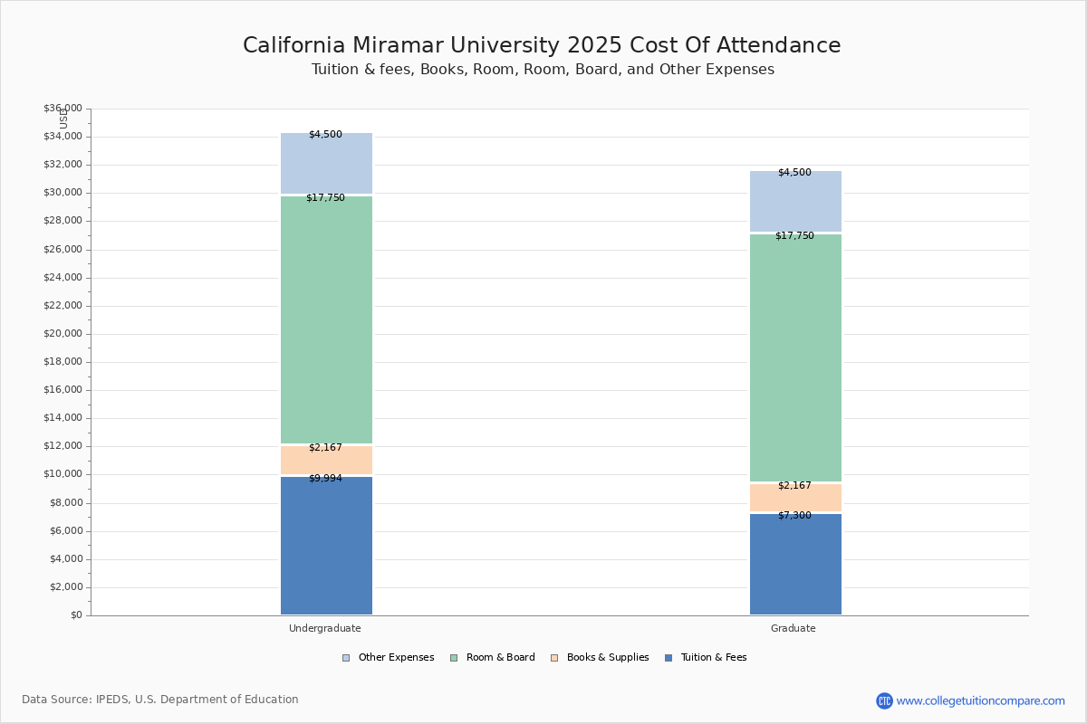 California Miramar - Tuition & Fees, Net Price
