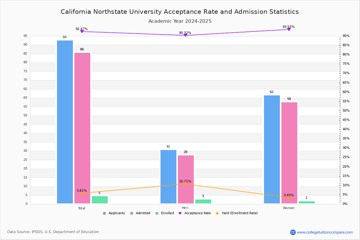 California Northstate Acceptance Rate and SAT/ACT Scores