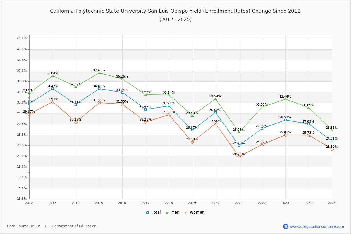 How Cal Poly's Acceptance Rate Changed Over Time