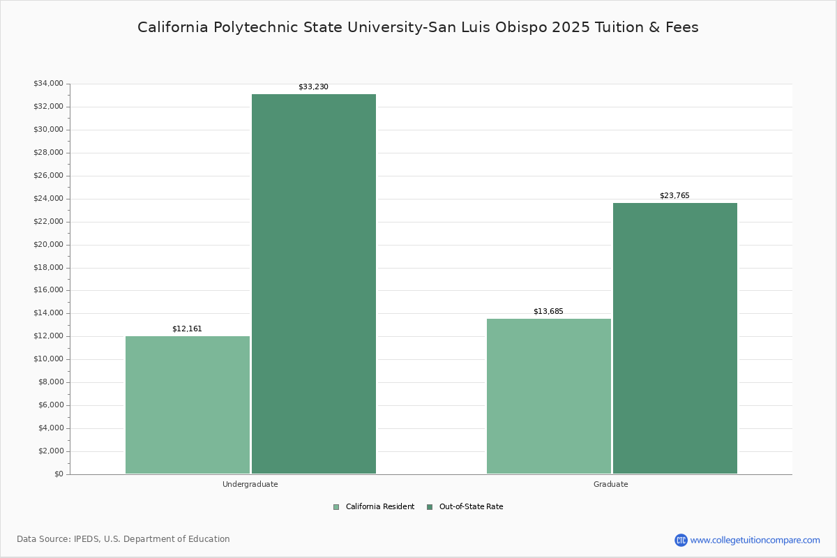 California Polytechnic State University-San Luis Obispo - San Luis ...