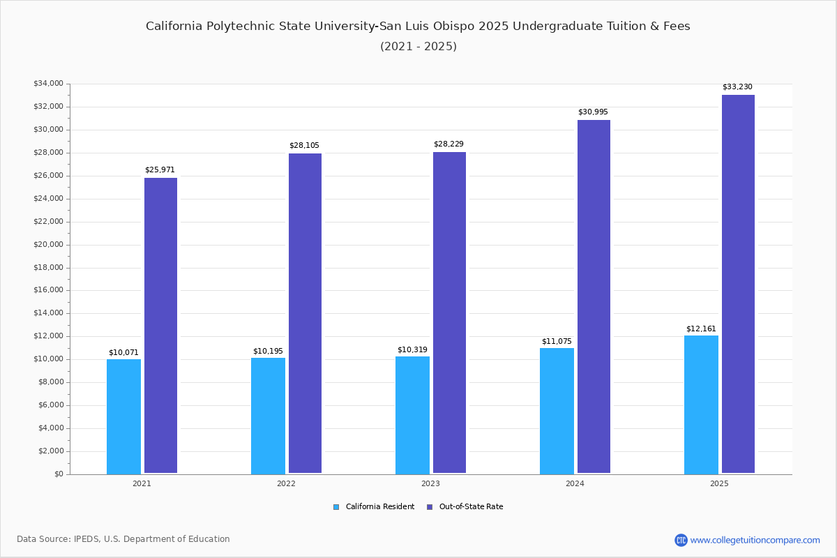 Cal Poly - Tuition & Fees, Net Price