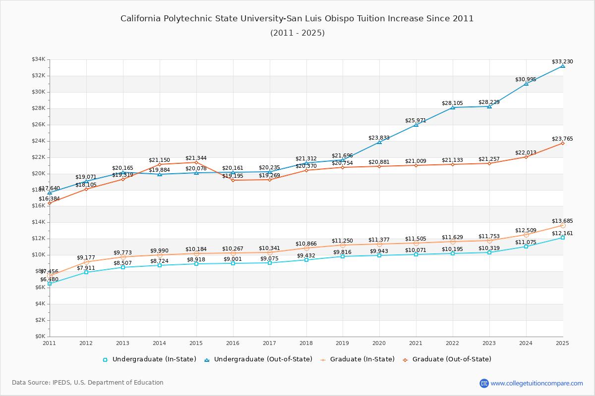 How Cal Poly's Tuition Changed Over Time (2016-2025)