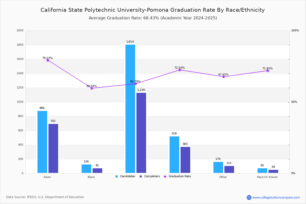 California State Polytechnic University-Pomona Graduation Rate