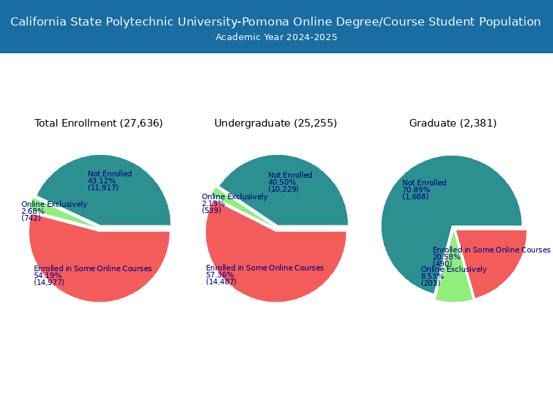 California State Polytechnic University-Pomona - Student Population and ...