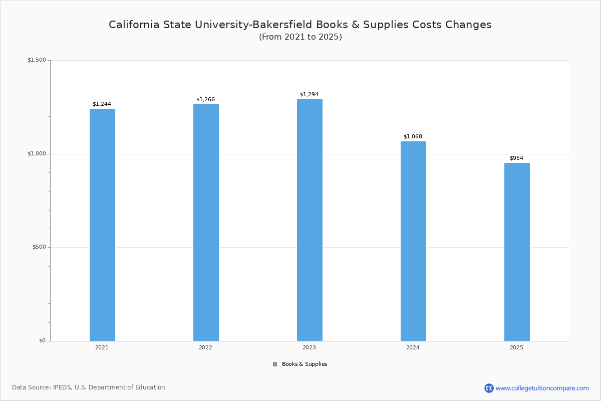 CSU Bakersfield - Tuition & Fees, Net Price