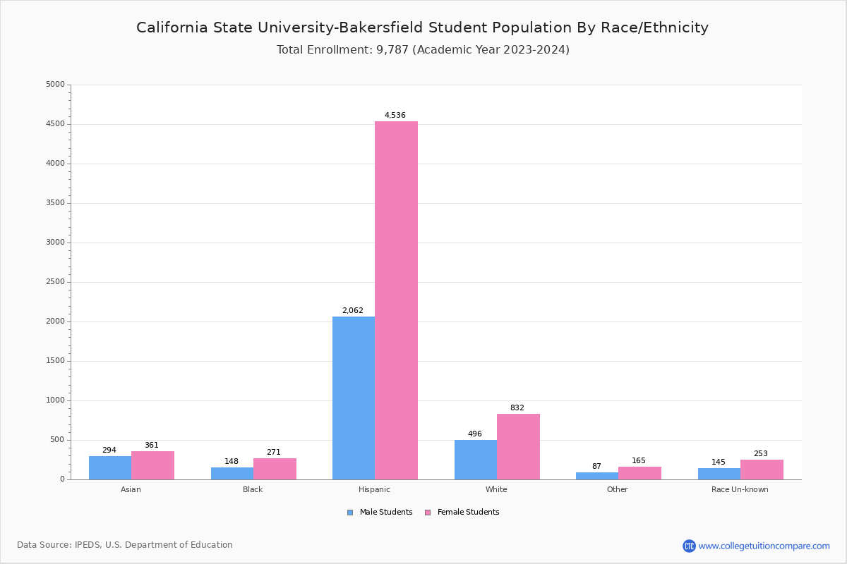 CSU Bakersfield - Student Population and Demographics