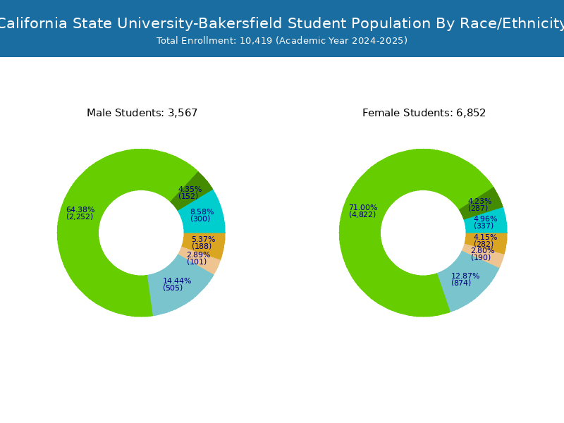 CSU Bakersfield - Student Population and Demographics