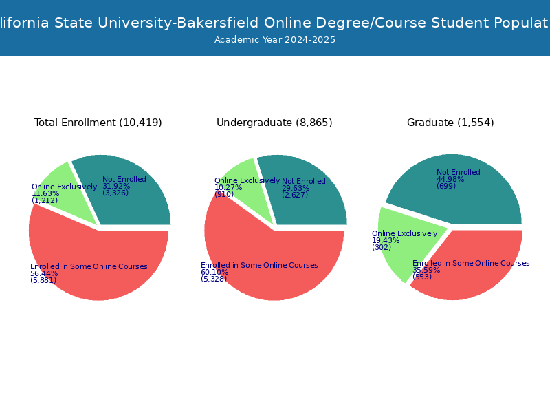 CSU Bakersfield - Student Population and Demographics