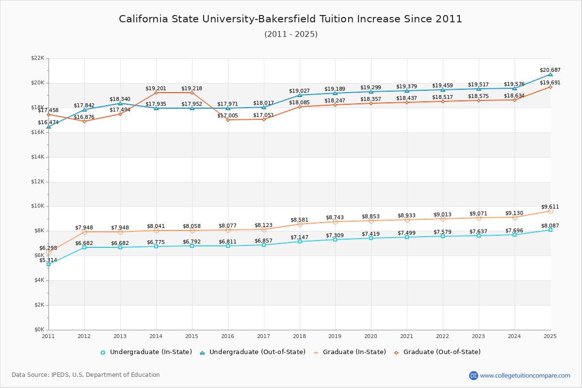How CSU Bakersfield's Tuition Changed Over Time (2016-2025)
