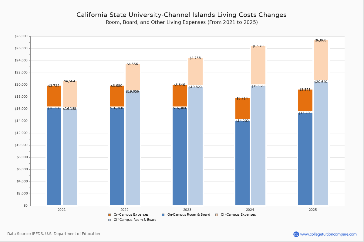 CSU Channel Islands - Tuition & Fees, Net Price