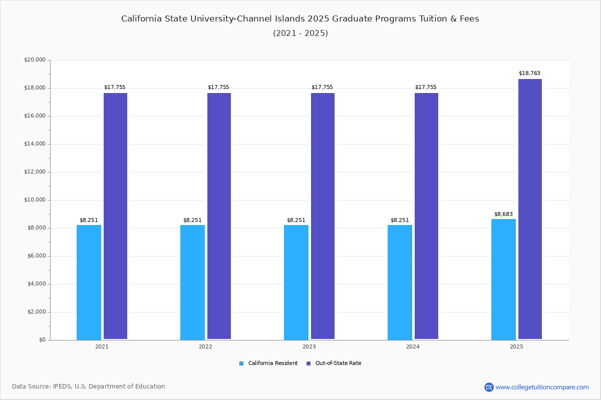 CSU Channel Islands - Tuition & Fees, Net Price