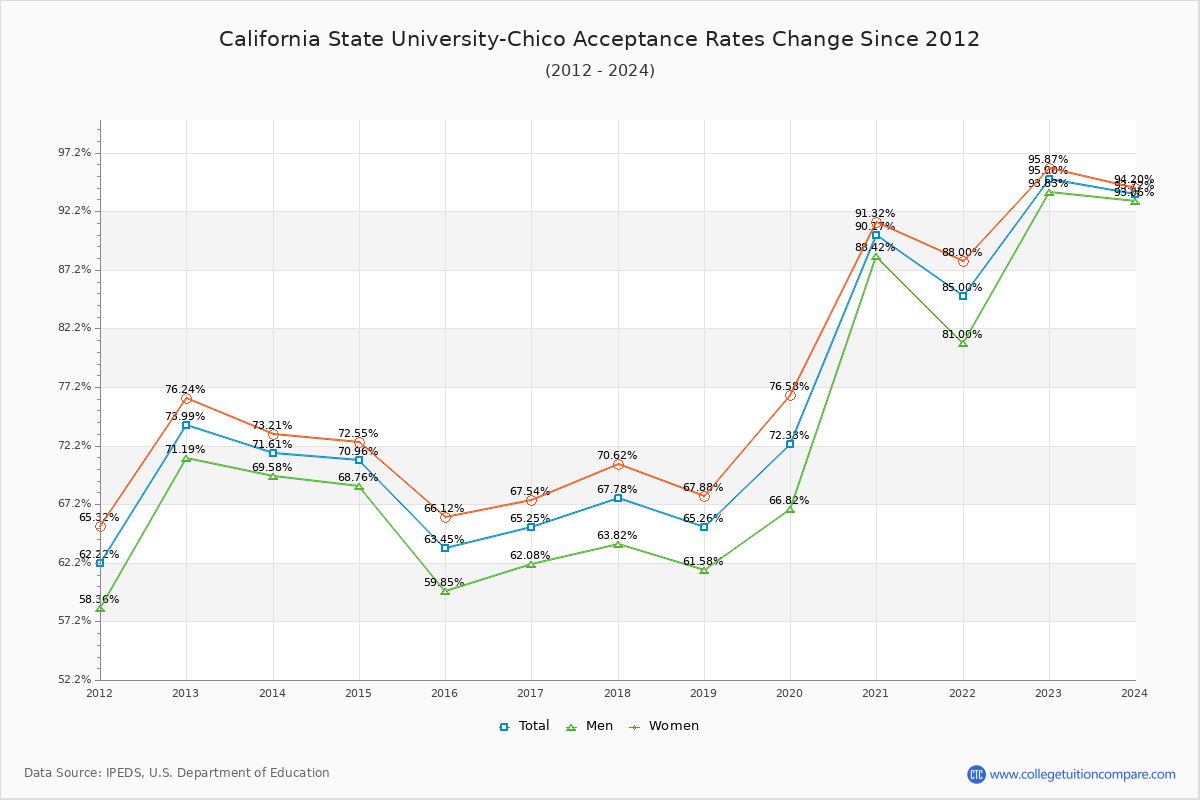 How Chico State's Acceptance Rate Changed Over Time