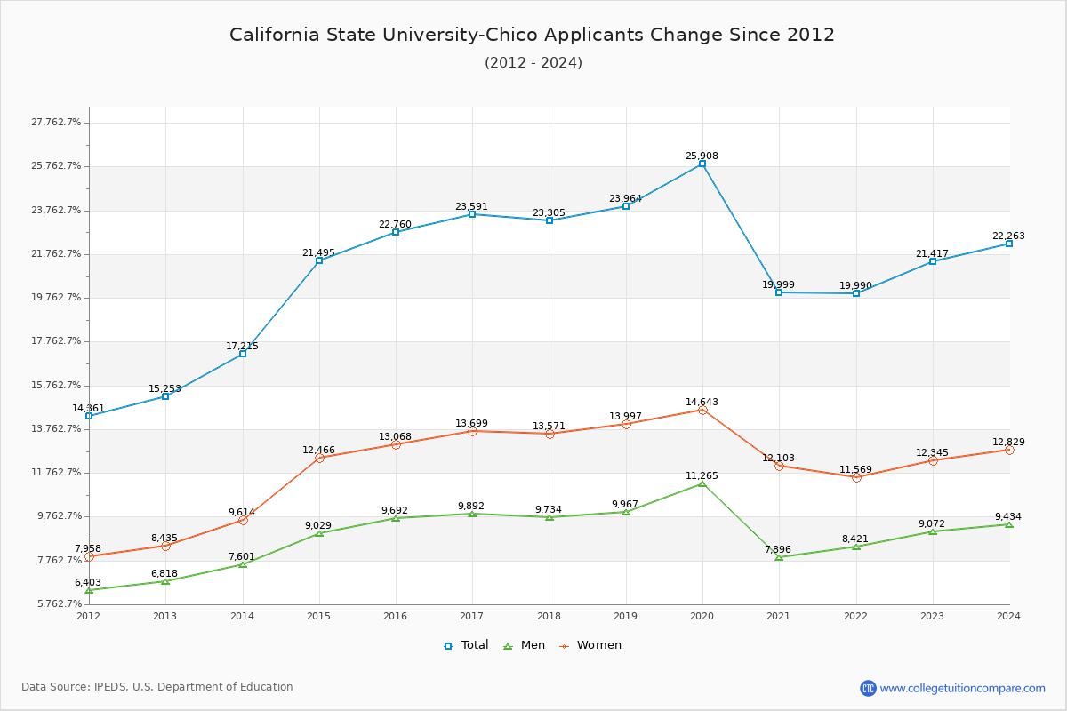 How Chico State's Acceptance Rate Changed Over Time