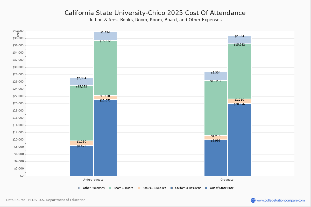 Chico State - Tuition & Fees, Net Price