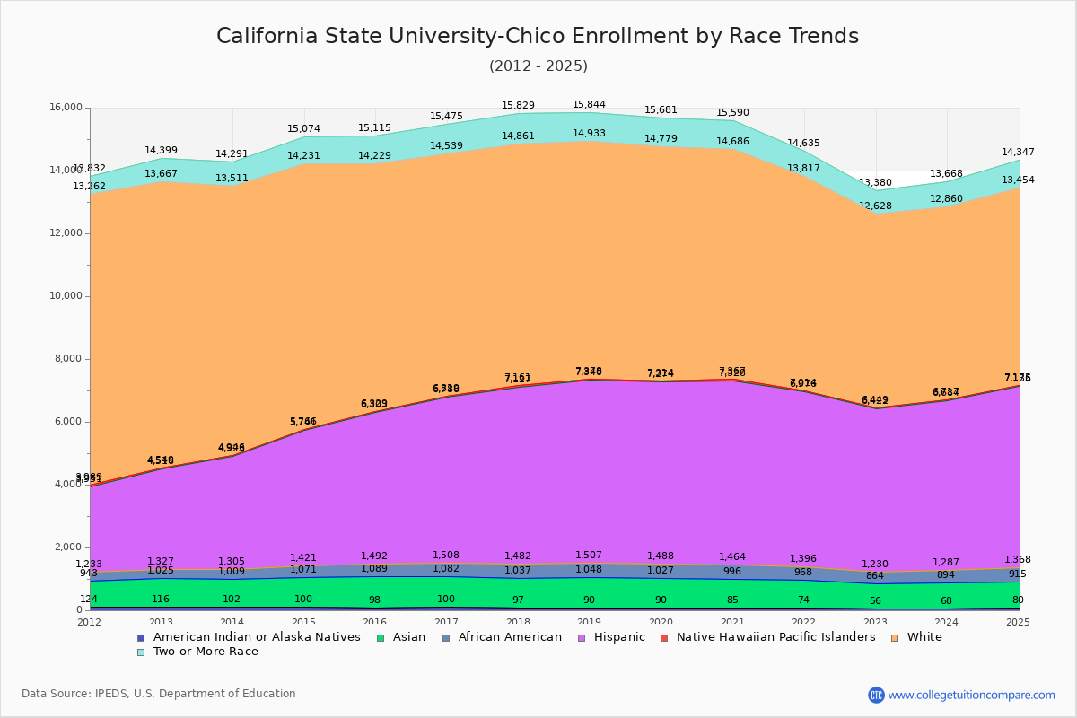 Chico State Enrollment Trends