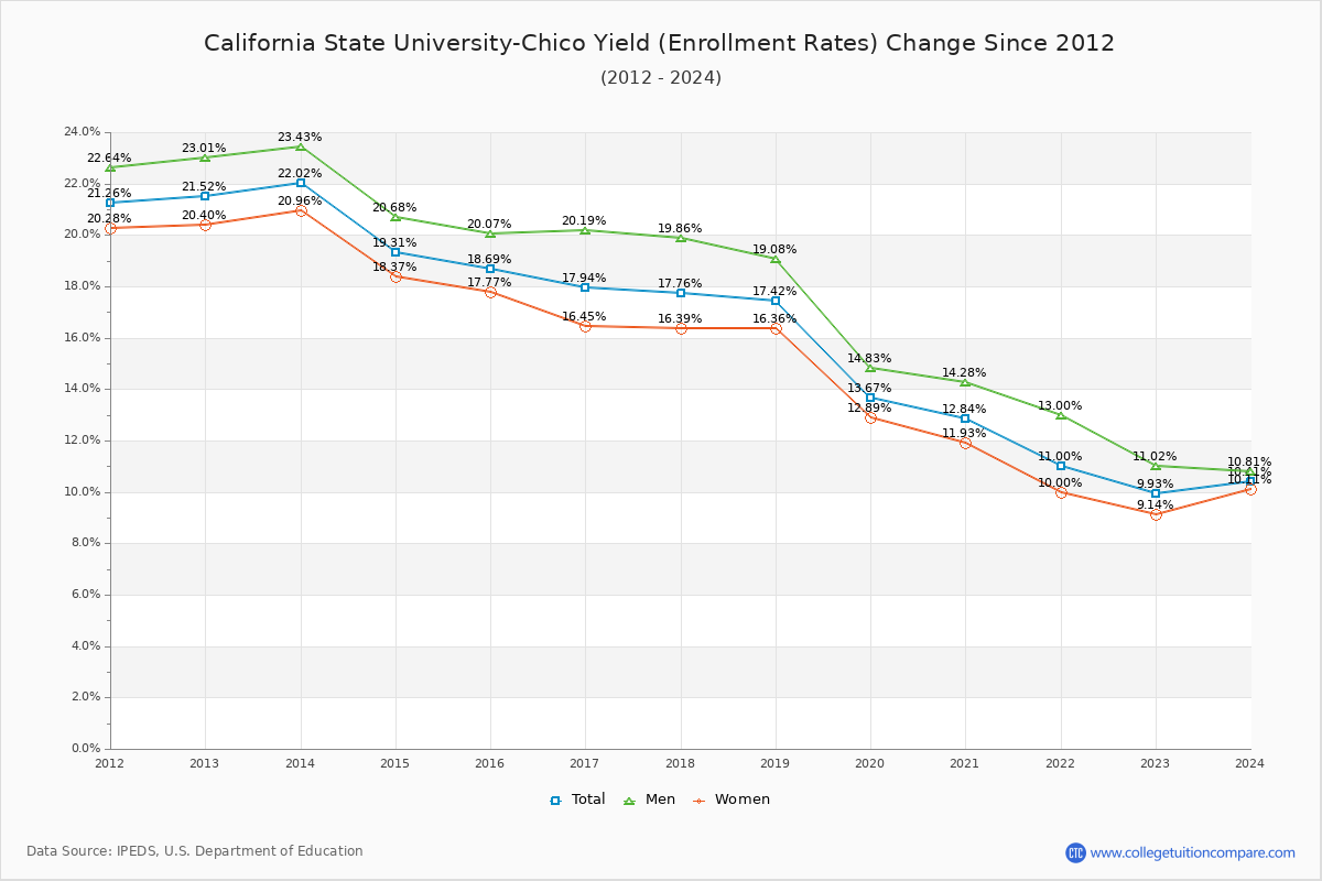 How Chico State's Acceptance Rate Changed Over Time