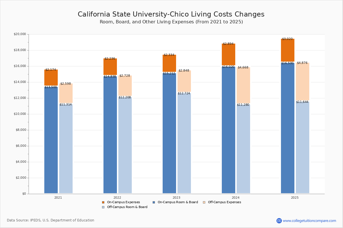 Chico State - Tuition & Fees, Net Price