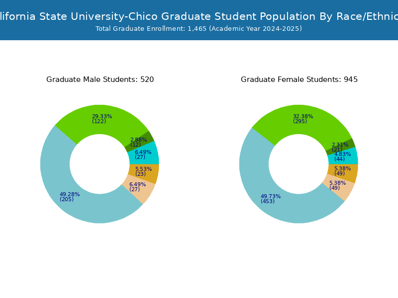 Chico State - Student Population and Demographics