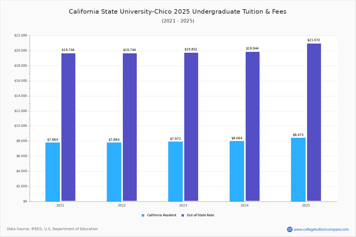 Chico State - Tuition & Fees, Net Price