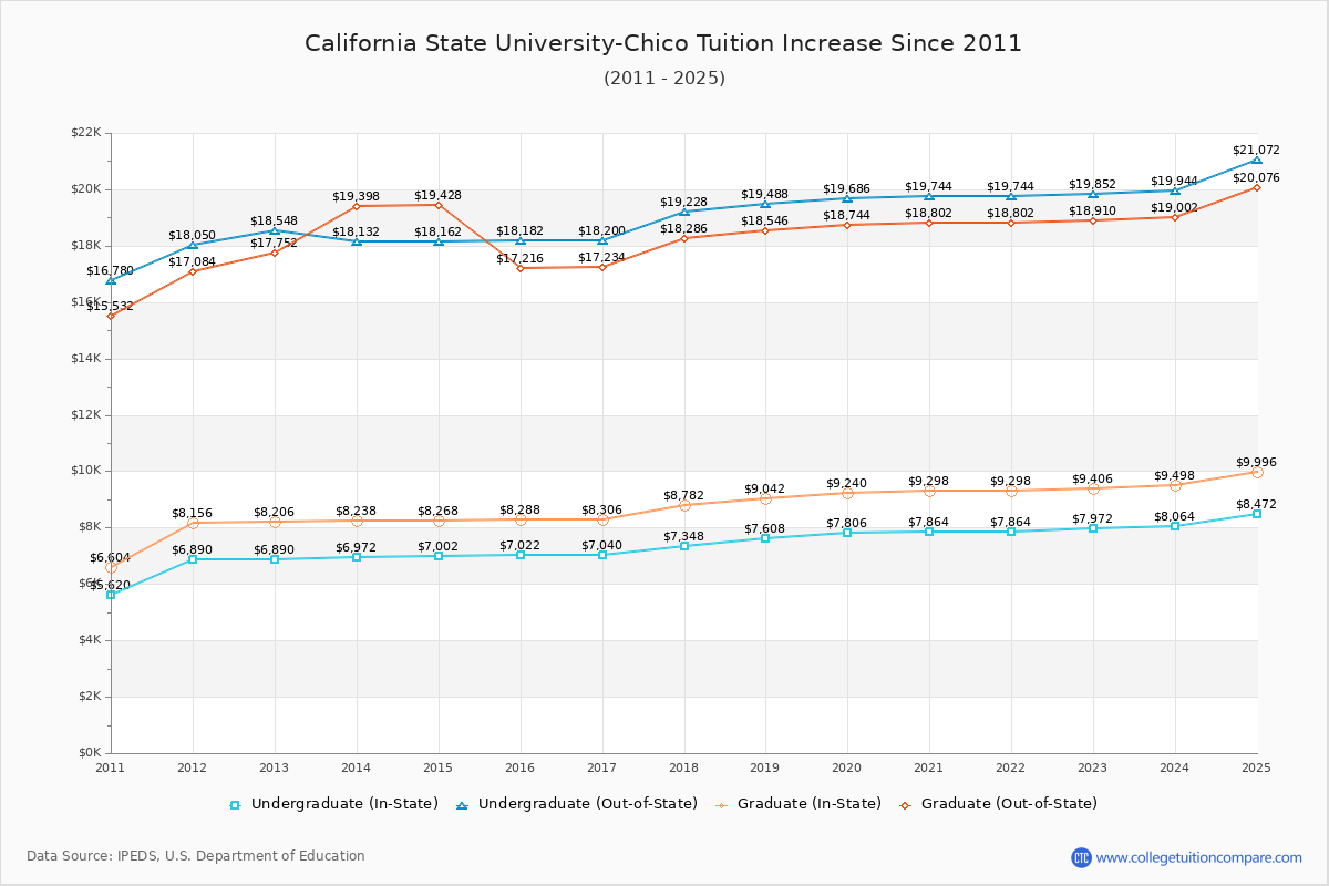 How Chico State's Tuition Changed Over Time (2016-2025)