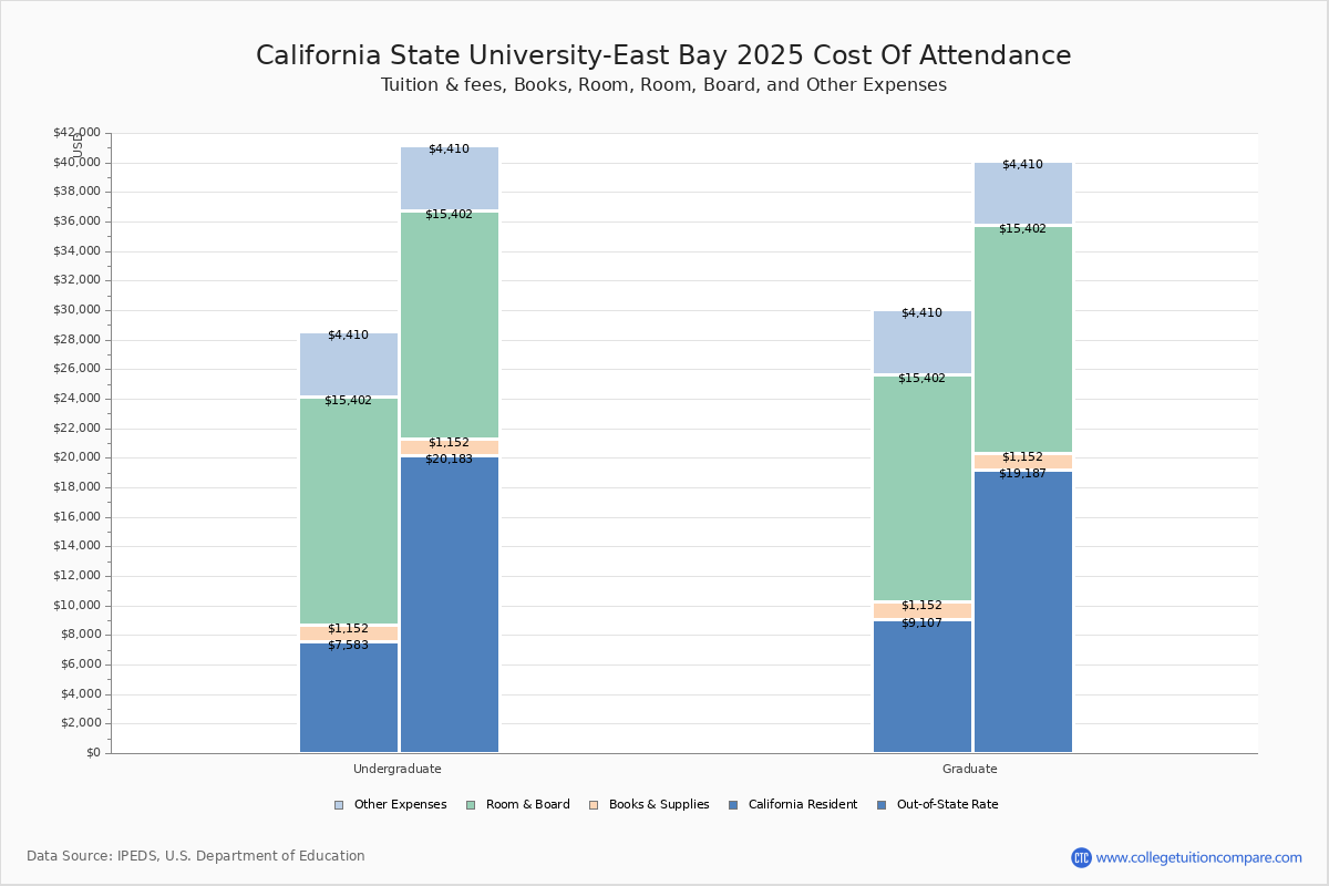 Cal State East Bay - Tuition & Fees, Net Price