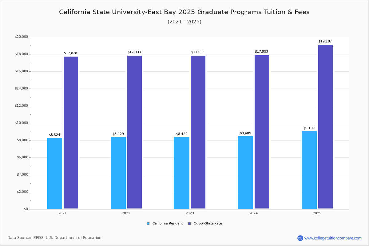 Cal State East Bay - Tuition & Fees, Net Price