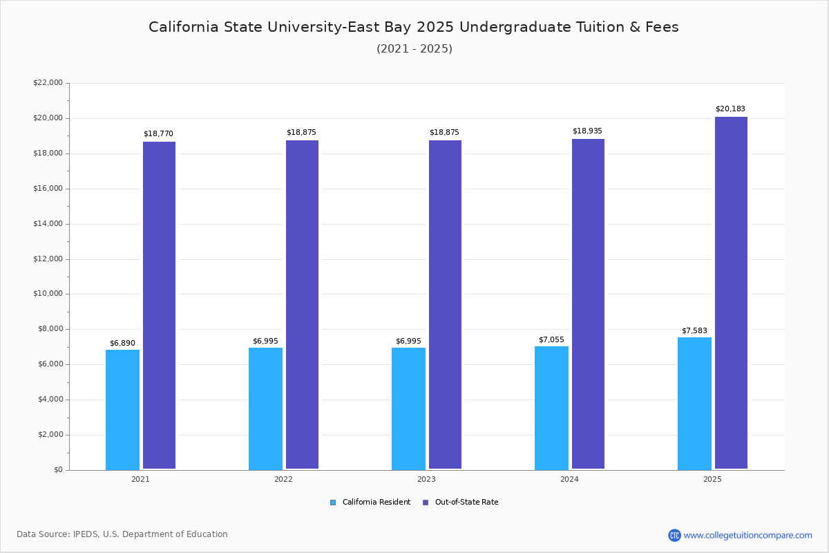 Cal State East Bay - Tuition & Fees, Net Price