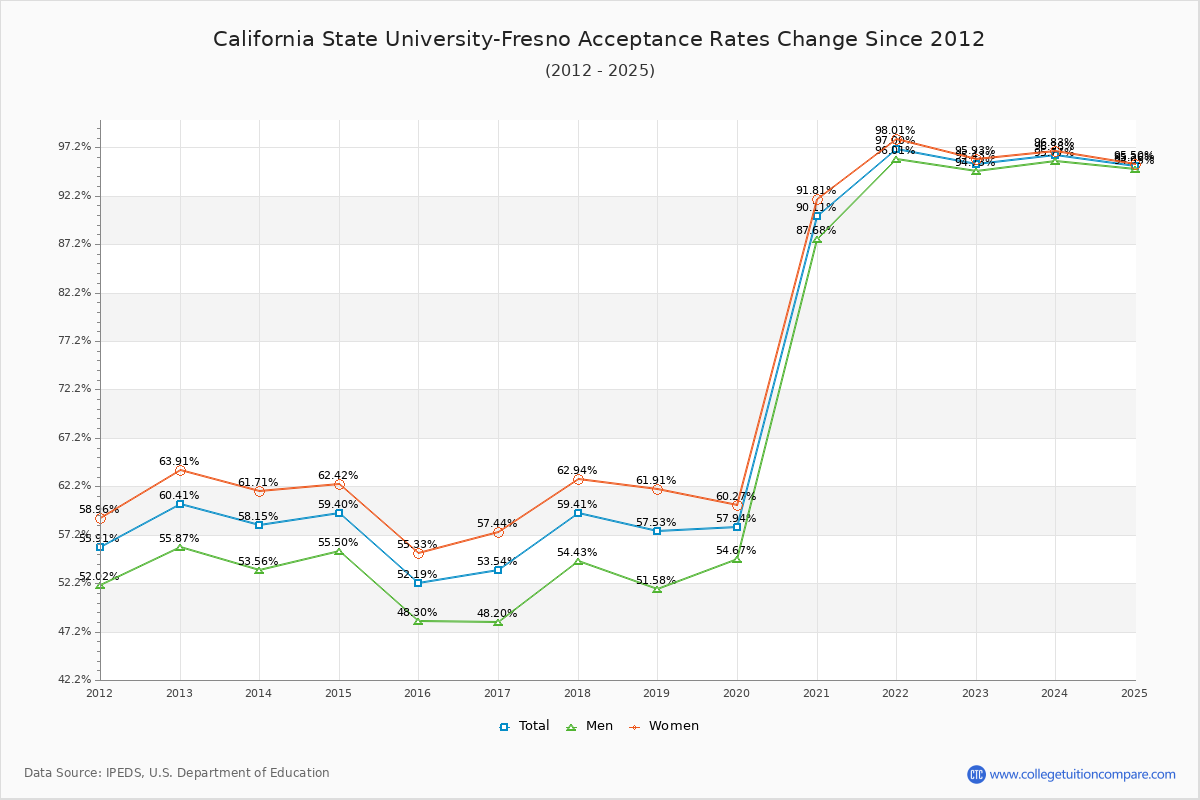 How Fresno State's Acceptance Rate Changed Over Time