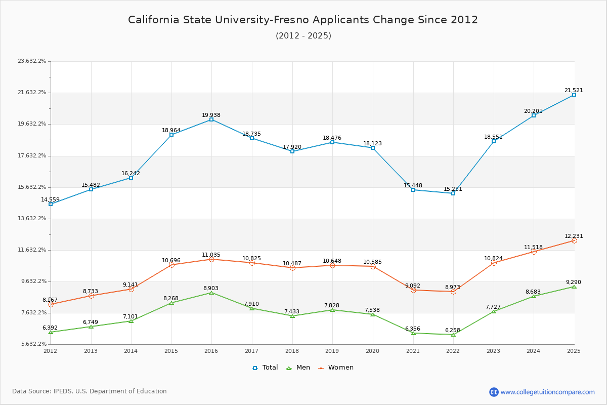 How Fresno State's Acceptance Rate Changed Over Time